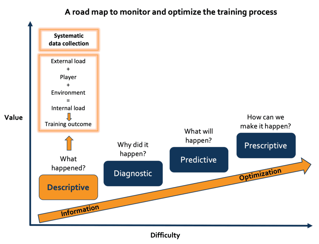 Roadmap to monitoring and optimising the training process in team sports.