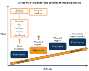 Monitoring and optimising the training process in team sports part II