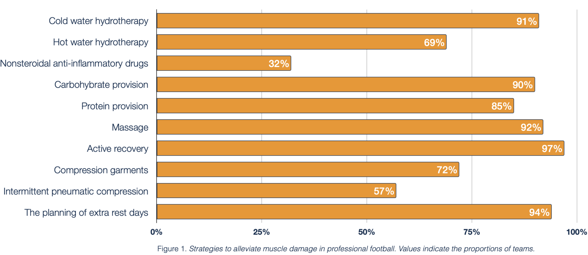 Post-match recovery strategies used in elite football